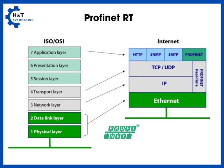 PROFINET là gì? Giao thức truyền thông công nghiệp Profinet - H&T ...